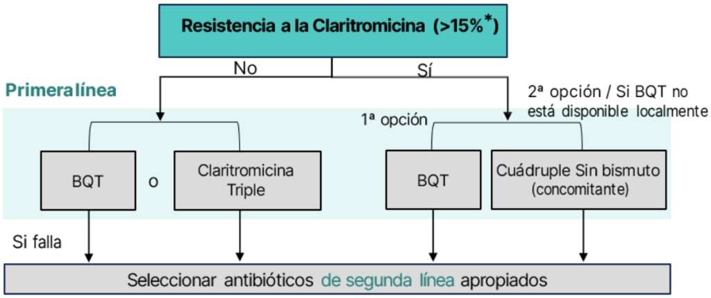 Optimizando los esquemas actuales de tratamiento para infecciones por H ...